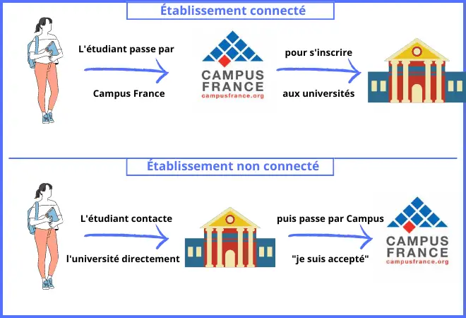Établissement connecté à Campus France, définition et guide 2025